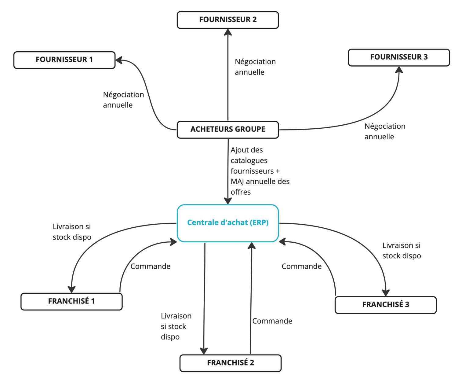 Comment créer une centrale d'achat ? Origami Marketplace