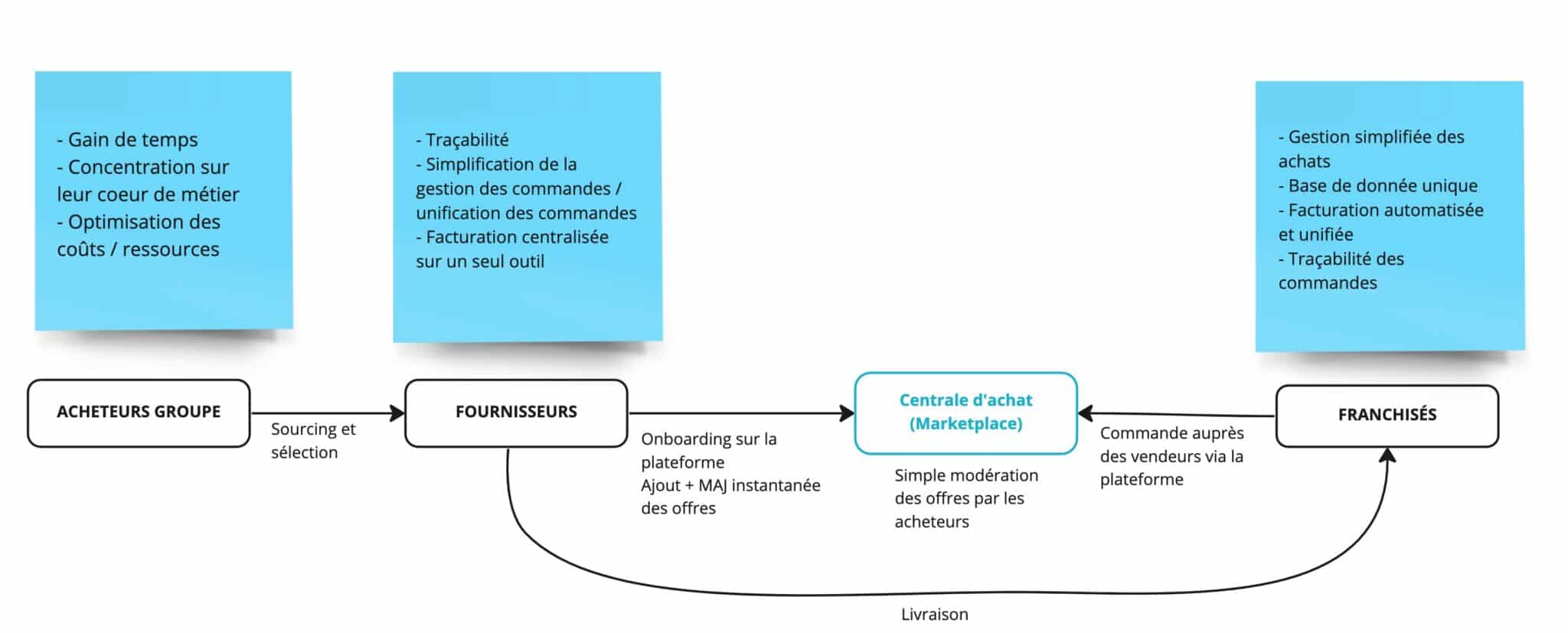 Comment créer une centrale d'achat ? Origami Marketplace