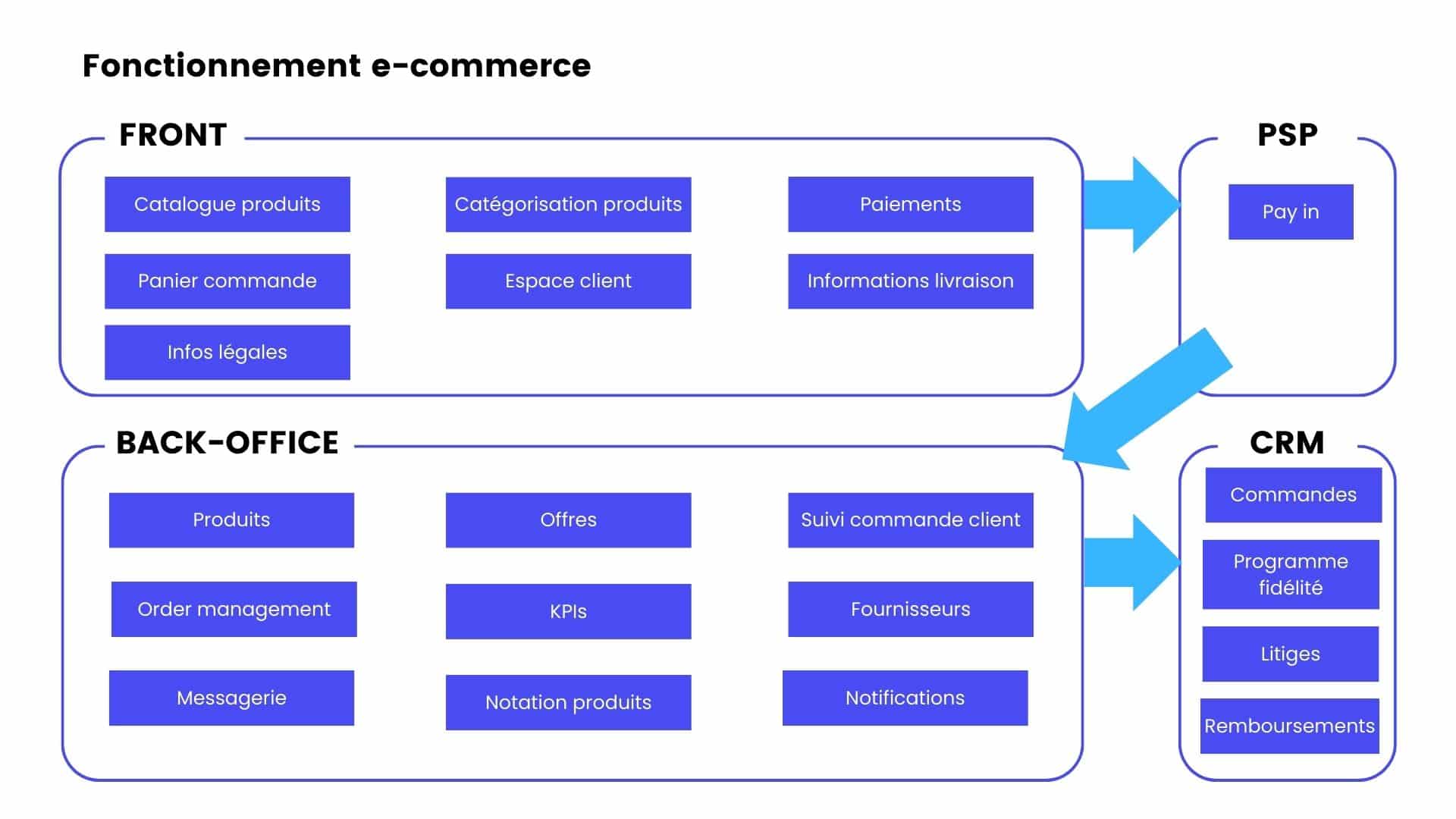 Les 5 étapes pour transformer son e-commerce en marketplace