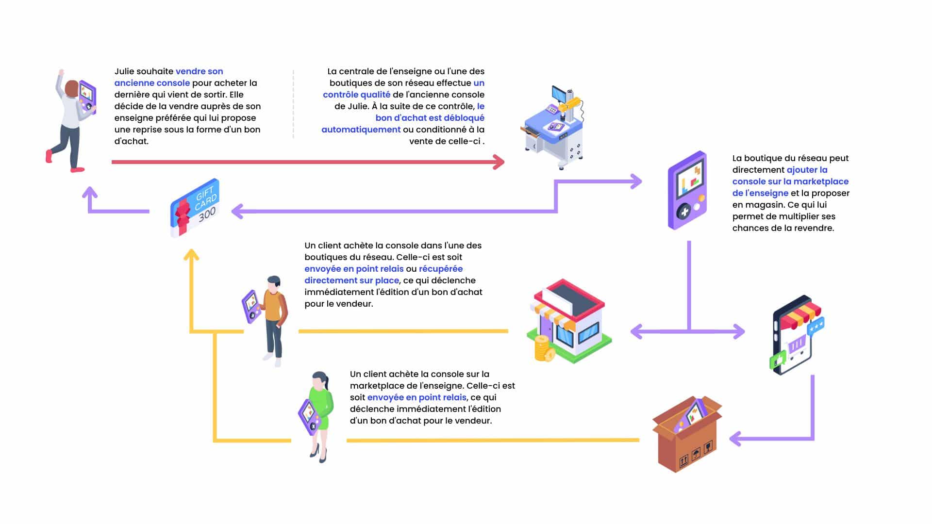 Créer une marketplace d’occasion comme Back Market